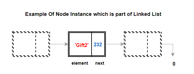 What is Linked List in Data Structures and in Programming?